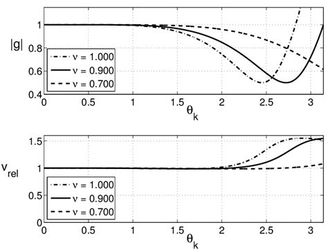 spectral discretization sp amplification factor and relative phase