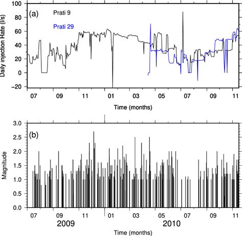 Injection Rate And Seismicity Evolution For The Geysers A Daily Download Scientific Diagram
