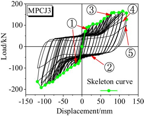 Load Displacement Curve For Bolted Joint Specimen ① Yielding Of Flange Download Scientific