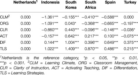 comparison of latent means of the scalar invariance multi group