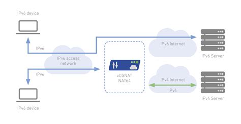 Carrier Grade Nat A Next Level Of Nat Nfware Nfware