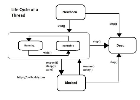 life cycle of a thread my journey