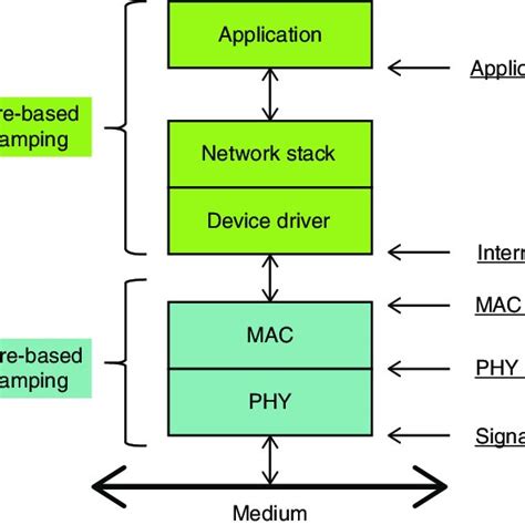 The Possible Timestamping Point Considering Different Layers Of Ptp