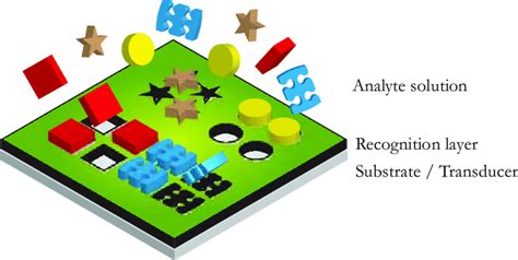 1 Working Principle Of An Array Biosensor The Principal Component Is Download Scientific