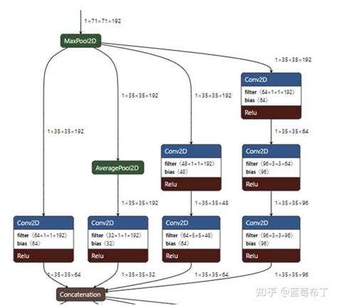 模型解析总结二：tensorflow Pb Andand Onnx解析 知乎