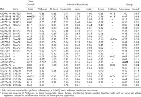 Summary Of Results For Association Tests With Markers In The Chromosome Download Table