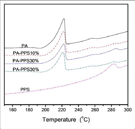 Dsc Traces Of Pa6 Pps And Pa6 Pps Composites Dsc Differential Download Scientific Diagram