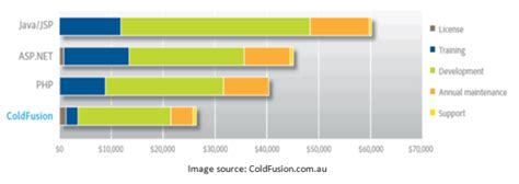 A Ramble Into The Coldfusion Development Services Coldfusion Development Services