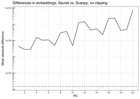 these r the voyages do seurat and scanpy give consistent pca results