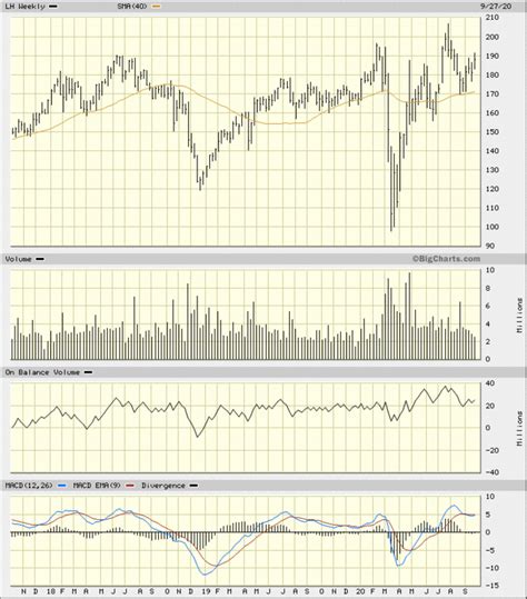 LabCorp S Charts And Indicators Aren T Compelling TheStreet Pro