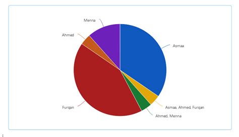 Seperating Multiple Choices From A Graph Coda Maker Community