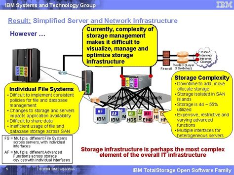 IBM Total Storage SAN File System Overview SAN