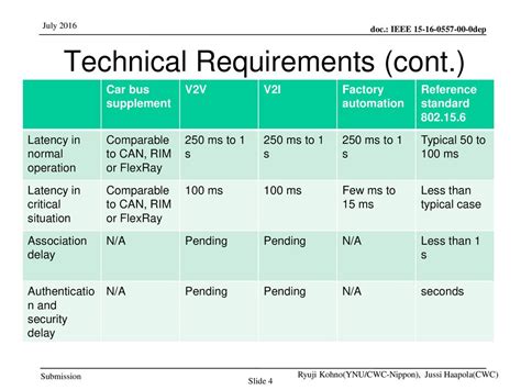 Jul 12 12 10 Project IEEE P Working Group For Wireless Personal Area Networks WPANs