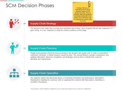 SCM Decision Phases Supply Chain Management Architecture Ppt Sample Presentation Graphics