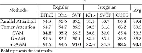 Table 1 From Scene Text Recognition Via Dual Path Network With Shape Driven Attention Alignment