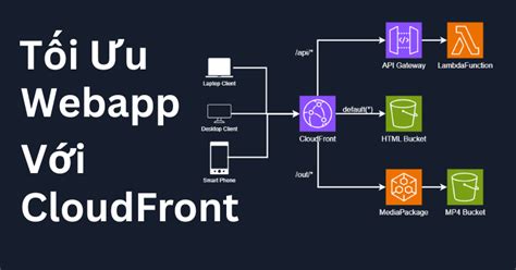 Hướng Dẫn Triển Khai Và Tối Ưu Hóa Ứng Dụng Web Với Aws Cloudfront