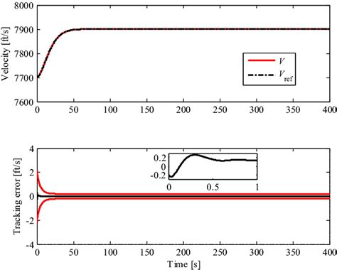 Velocity Tracking And Tracking Error Download Scientific Diagram
