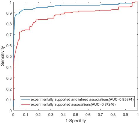 roc curves from 10 fold cross validation using only experimentally