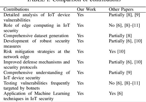 Table I From Exploring The Vulnerabilities Of Iot Devices A Comprehensive Analysis Of Mirai And