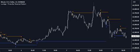 Three Bar Reversal Pattern Luxalgo — Indicator By Luxalgo — Tradingview