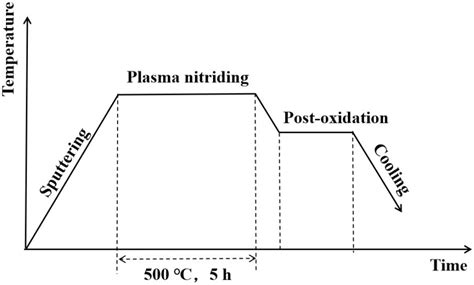 Novel Effect Of Post Oxidation On The Comprehensive Performance Of