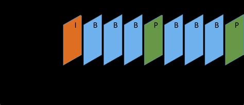 7 example of gop structure in this example a b frame may be used for