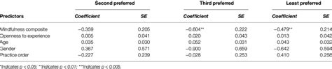 multinomial logistic regression of preferences for open monitoring