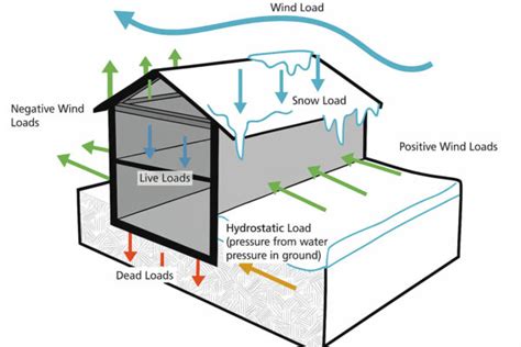 Understanding Structural Loads Dbstructural
