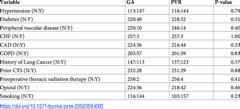 Other Covariates Included For Propensity Score Matching And Their Download Scientific Diagram