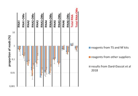 Improving Small RNA Seq Less Bias And Better Detection Of O Methyl RNAs Article JoVE