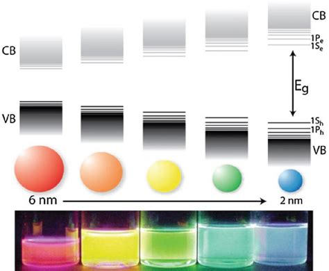 Quantum Confinement Of Electrons In Semiconductor Nanostructures Nanoscience And Nanotechnology I