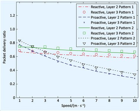 Packet Delivery Ratio For Traffic Patterns 1 And 2 Statistical Validity Download Scientific