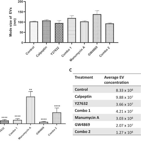 The A Size And B Numbers Of Released Evs Were Measured By Nta The