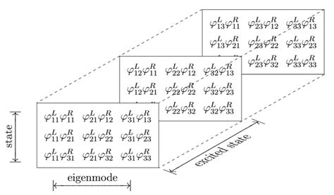 three dimensional representation of new modal quantities matrix γ in