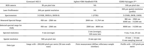 Specifications Of The Hyperspectral Scanners And Handheld System Used