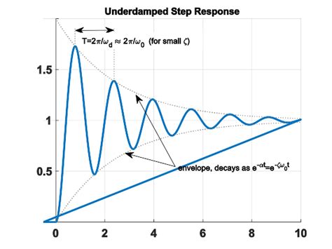 Step Response