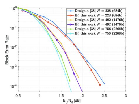 Performance Of Designed Codes Over Gf8 With Various Lengths Download Scientific Diagram