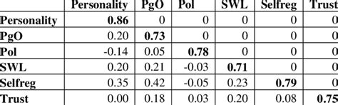 Discriminant Validity Download Table
