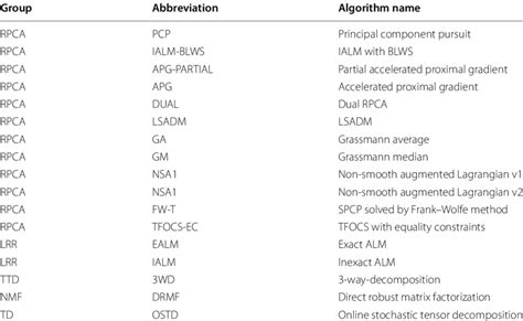 The Algorithms Not Robust To The Outliers Download Scientific Diagram