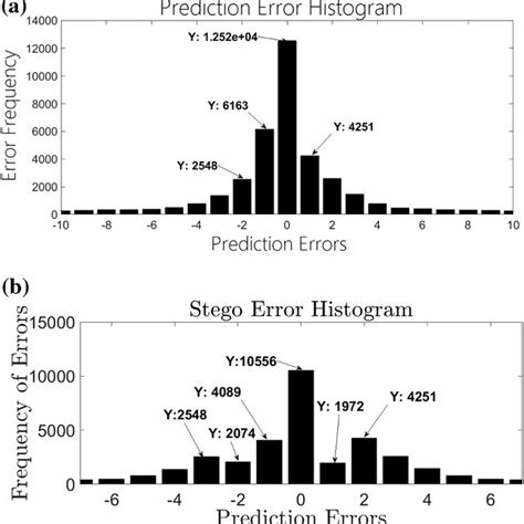 prediction error histogram a cover error histogram b stego error