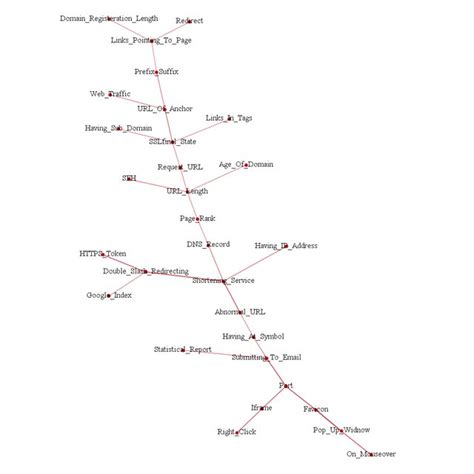 Maximum Spanning Tree For The Graph Extracted From The Dataset Of