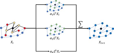Figure 3 From Spatiotemporal Multi Graph Convolution Network For Ride Hailing Demand Forecasting