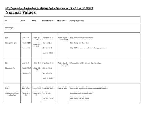HESI Normal Lab Values HESI Comprehensive Review For The NCLEX RN Examination Th Edition