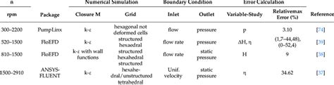 Radial Pumps Analysis With Variable Speed Rotation Download Scientific Diagram