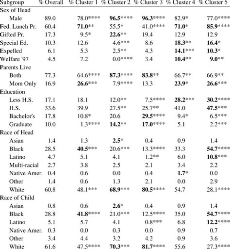 Prevalence Of Demographic Subgroups Across Clusters Download