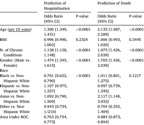 Logistic Regression For Hospitalization And Mortality Download