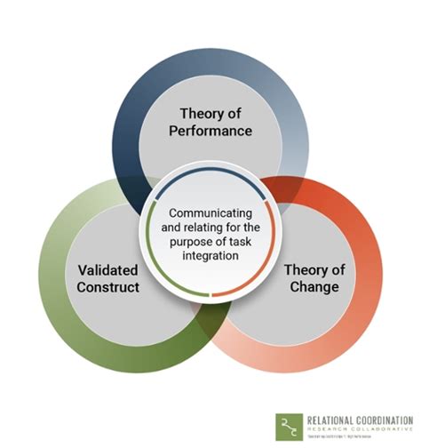 What Is Relational Coordination Relational Coordination Collaborative