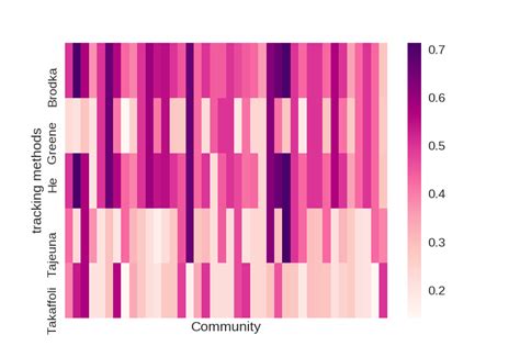 In This Heatmap The Darker The Color Of The Cell The Higher The