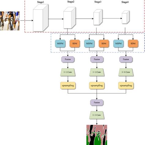 the details of the multi scale strip pooling module the three dashed