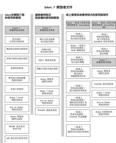 取得有關 Solaris 7 的詳細資訊 關於 Solaris 7 文件